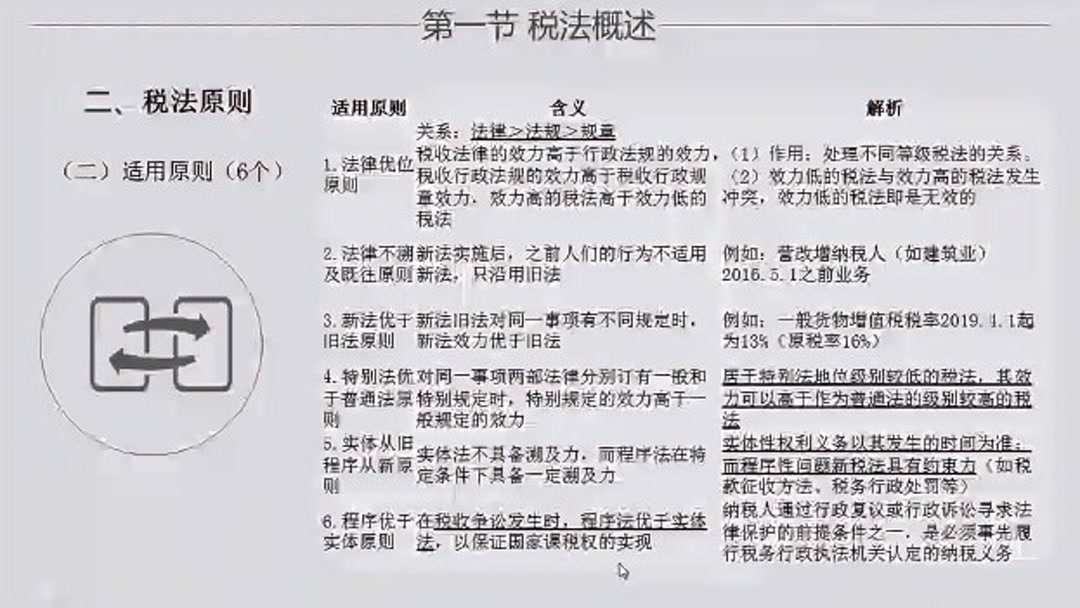 2020年 税务师考试 税法1 第3讲 第一章税法基本原理 第一节 税法