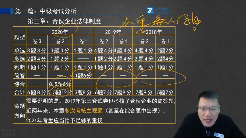 2021中级经济法进阶课:历年考点分布分析(3)