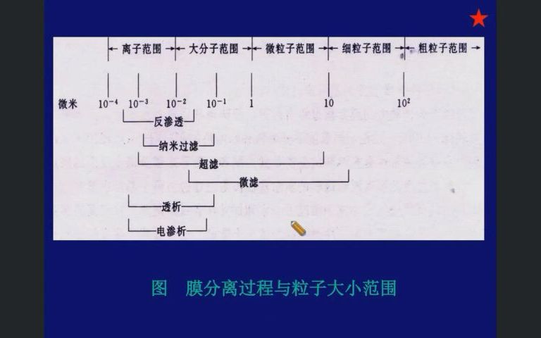 直播回放|下游工艺中的膜过滤技术应用及除病毒优化(下)