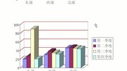 word2003柱形图柱状图网格线怎么设置修改颜色
