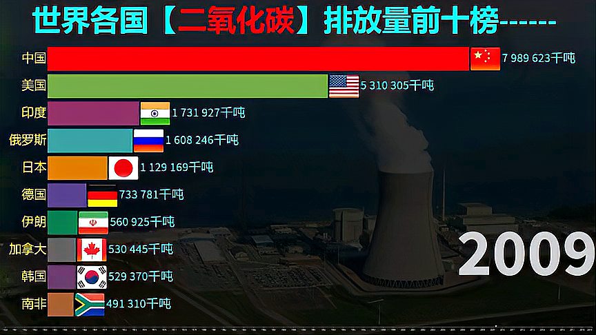 世界各国二氧化碳排放量排行