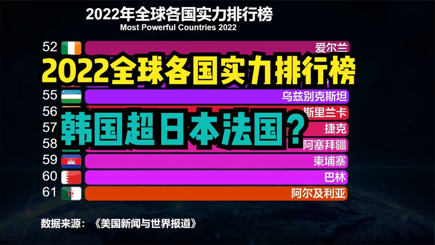最新全球各国实力排行榜出炉!韩国超日本位列第6,印度无缘前十