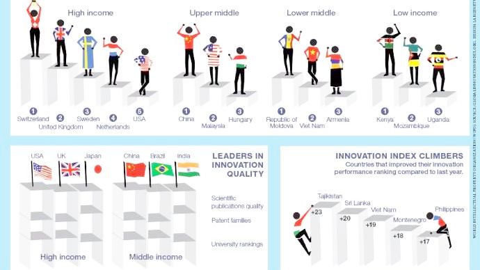 中国首次跻身全球创新指数20强!排名量化指标有80项?