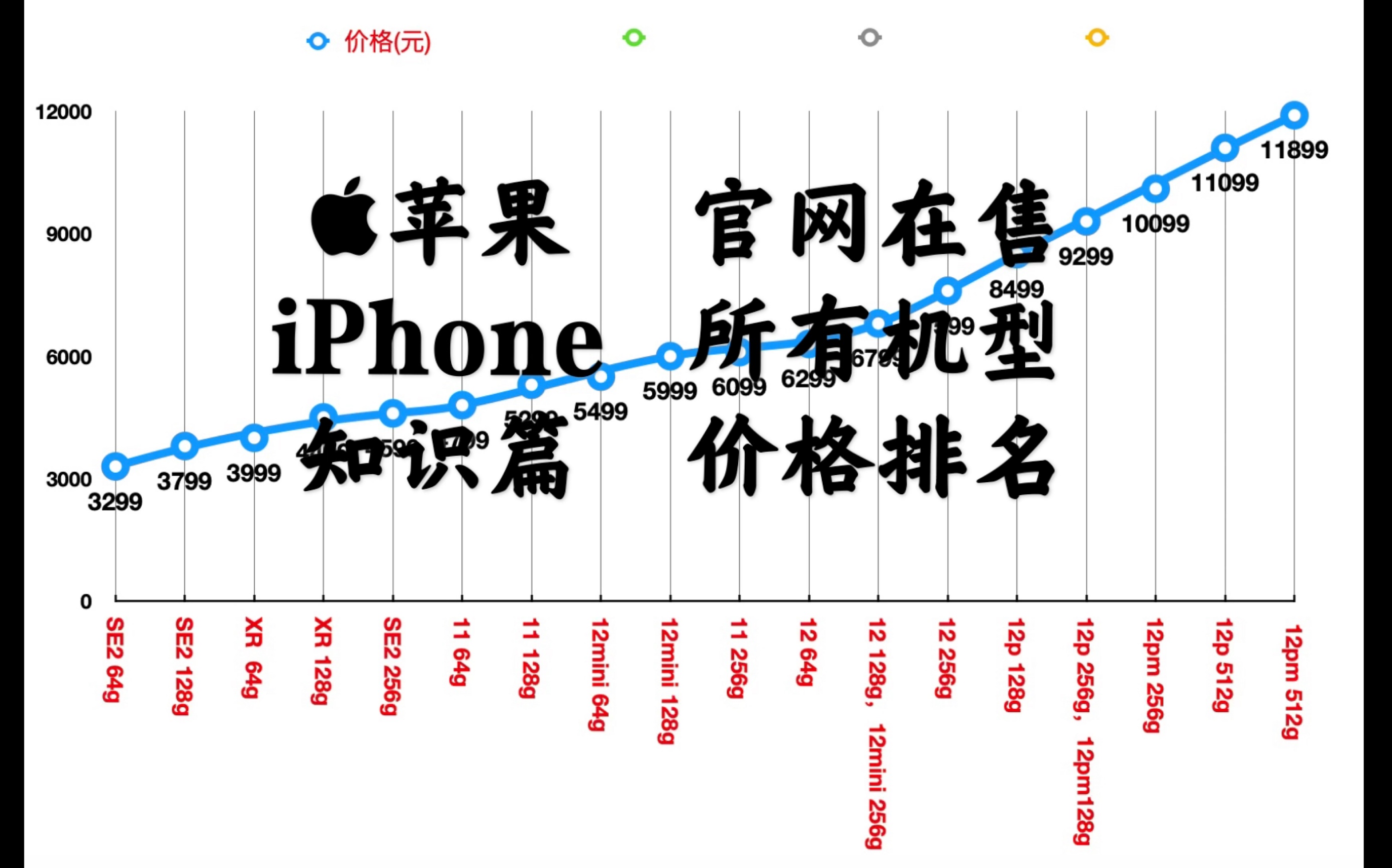 把苹果官网在售所有机型价格排个名,你能从中看到啥?