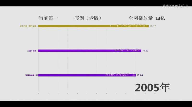 数据可视化:全网播放量破十亿的电视剧排名,你看过几部?