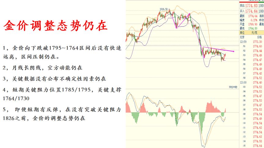 金价调整态势仍在