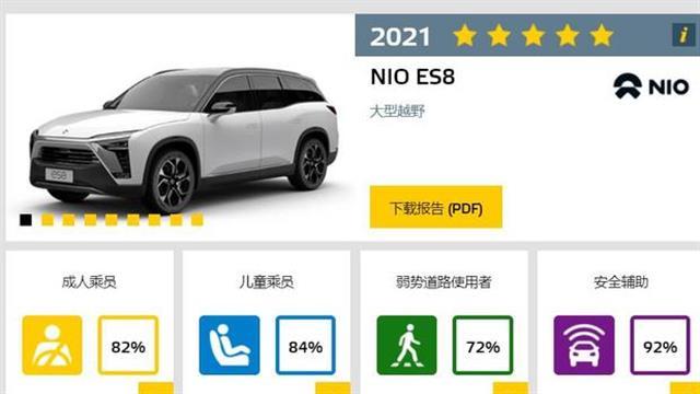 蔚来ES8在欧洲碰撞测试中获得五星,其中儿童乘员得分最高