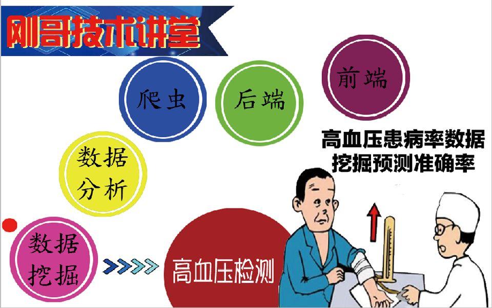 刚哥技术讲堂之高血压检测8-高血压患病率数据挖掘预测准确率