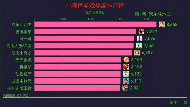 可视化数据小程序游戏热度排行榜,看看哪个游戏最受欢迎