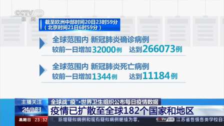 全球战“疫”·世卫组织公布每日疫情数据:中国以外新冠肺炎确诊...