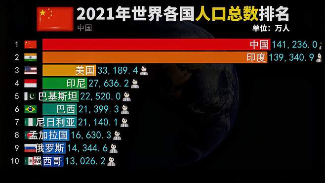 2021世界各国人口最新排行榜,未来印度会超越中国成为第一吗?
