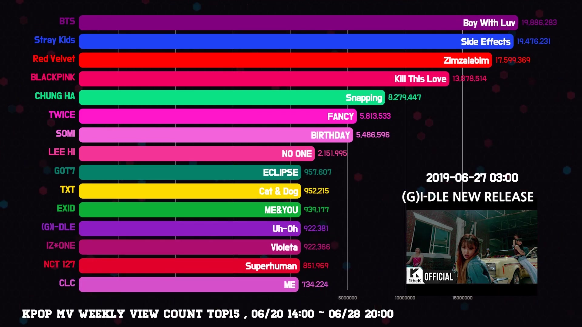 【搬运】六月第四周K-POP油管MV增量统计可视化TOP15(2019.6.20-...