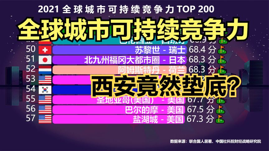 全球城市可持续竞争力TOP 200,上海北京无缘前30,苏州排名意外