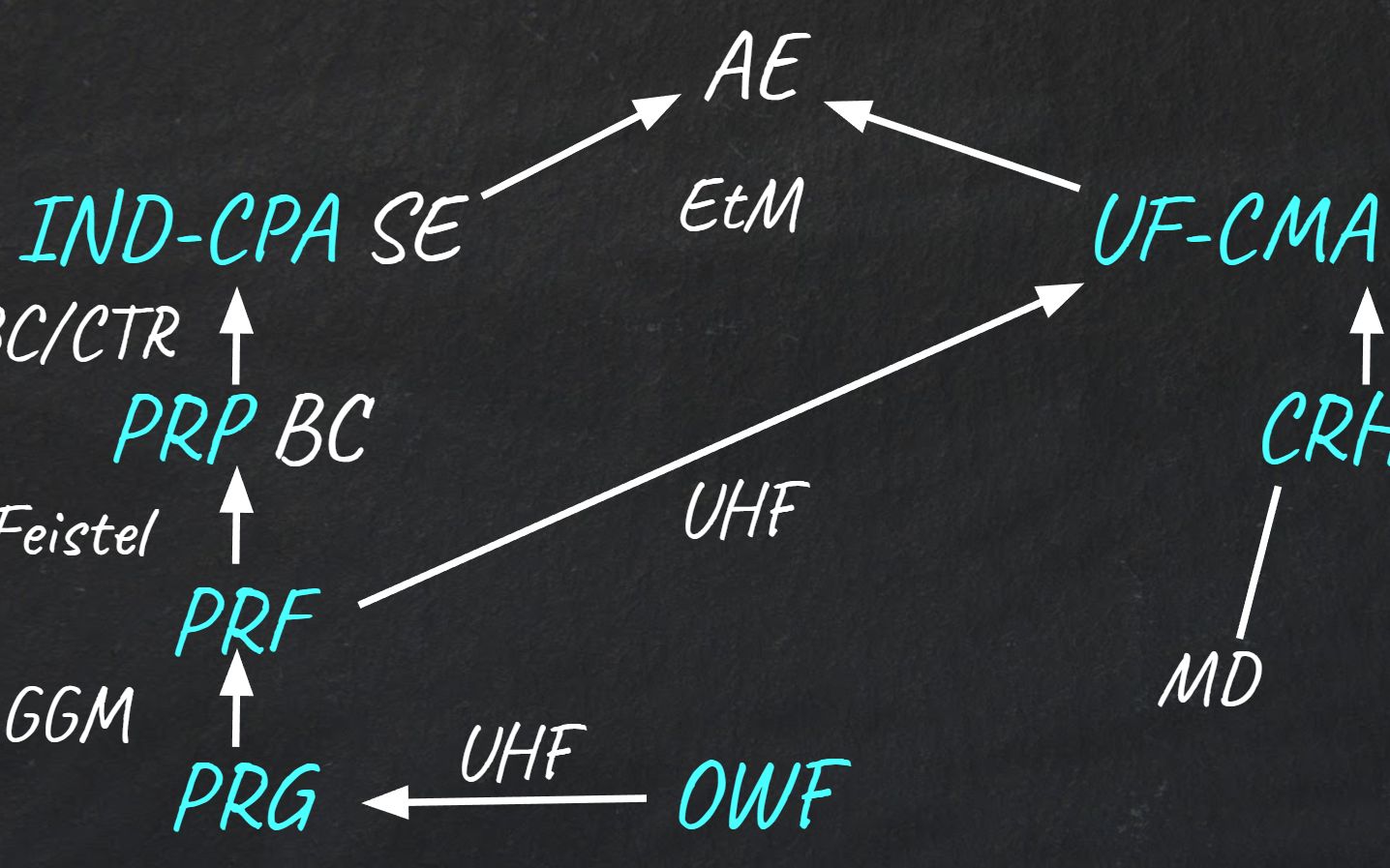密码学理论:认证加密之序言