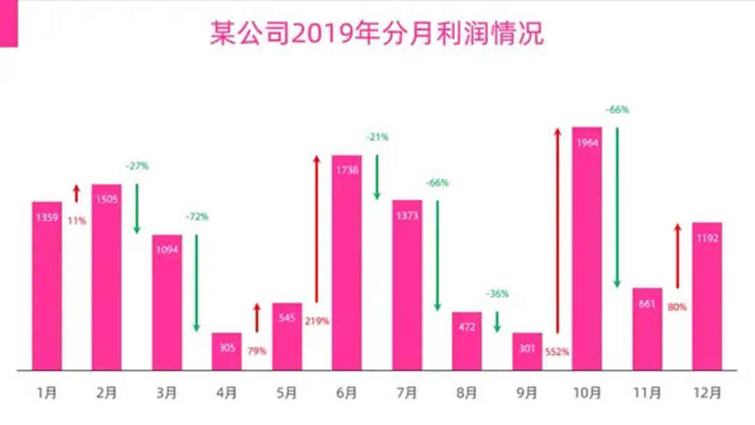 Excel高级图表,直观显示利润变化情况,领导看了直夸!