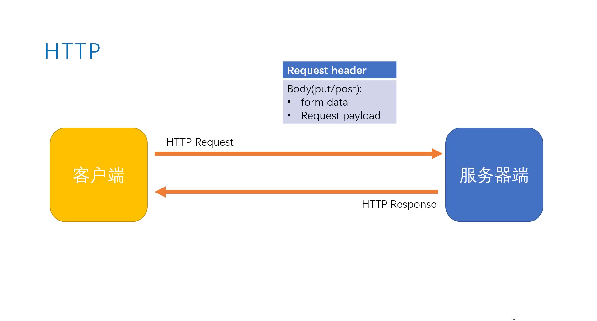 HTTP协议介绍与浏览器开发者工具(拆分版)