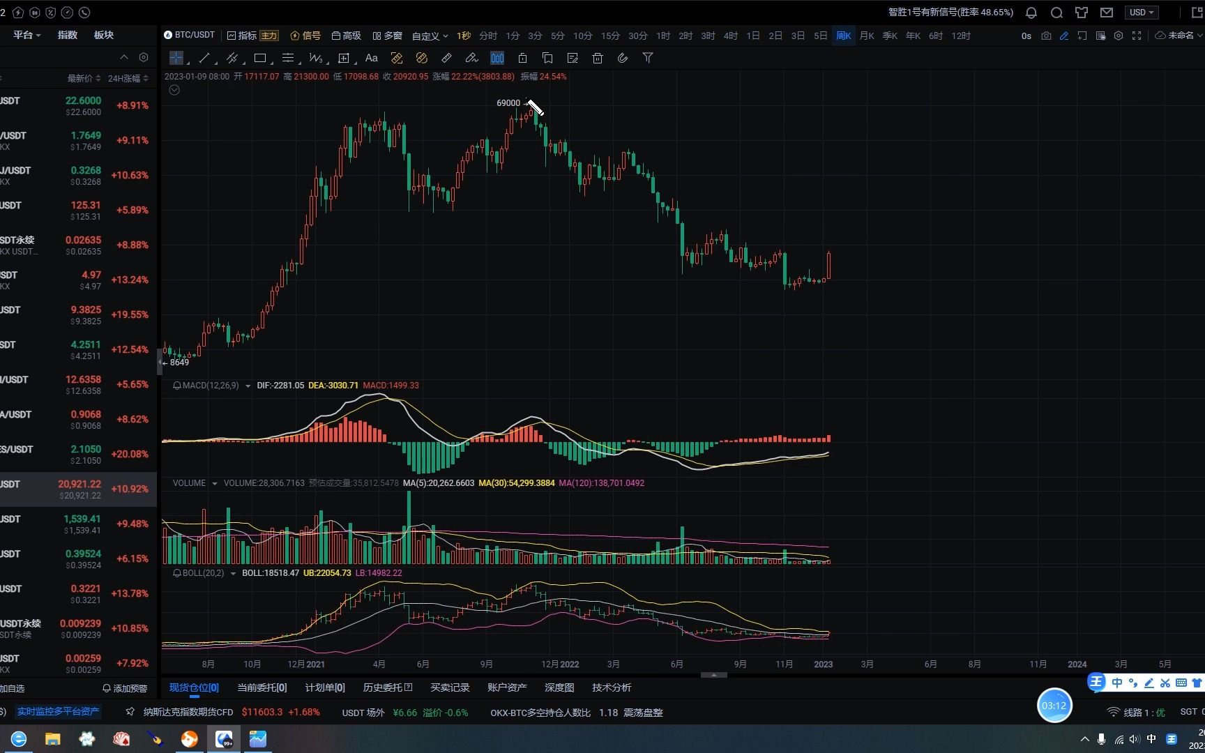 进军币圈01.14-周线级别翻转,客观条件,基本面确认缺乏一个信号?