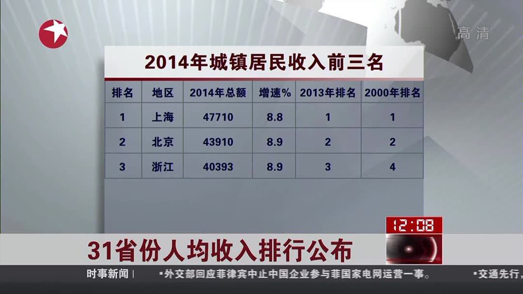 31省份人均收入排行公布
