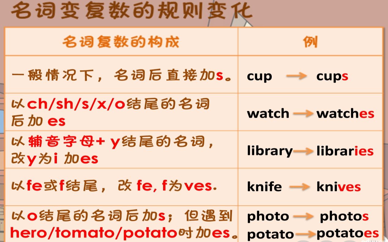 【英语写作技巧】用英语学英语 :名词的单复数