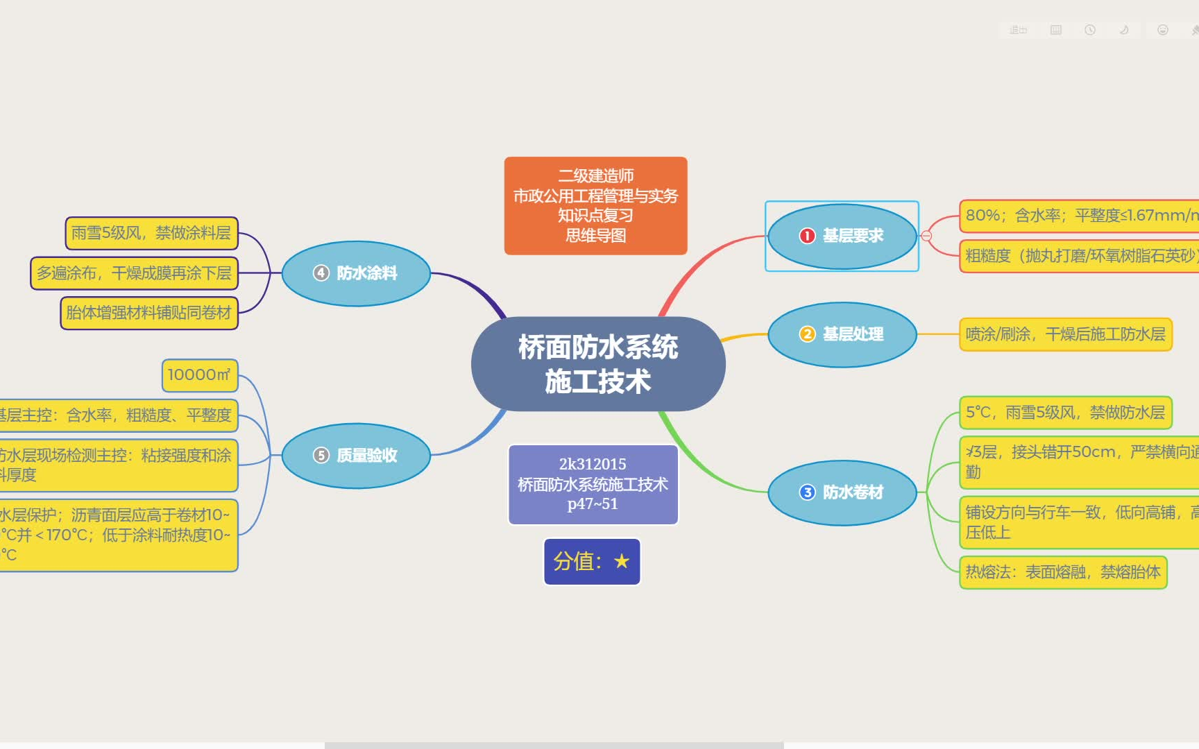 二建市政思维导图-桥面防水系统施工技术