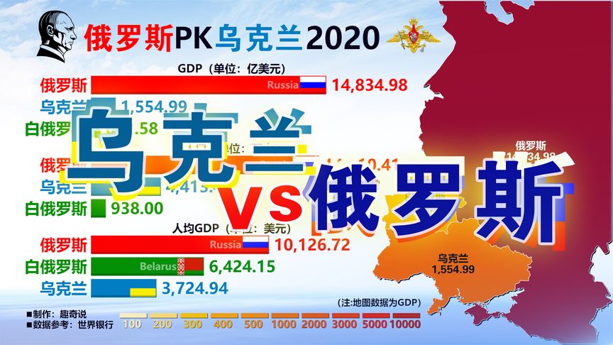 乌克兰vs俄罗斯vs白俄罗斯,GDP、人口、人均GDP,1990-2020