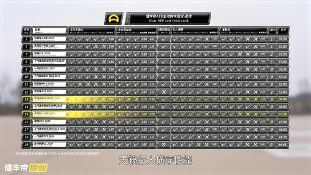 中型轿车自动刹车最终排行