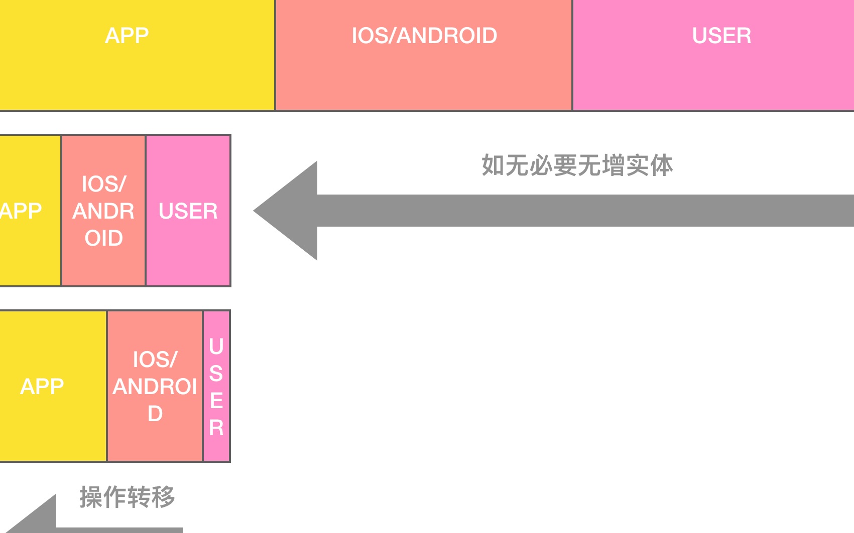 如何判断需求真伪
