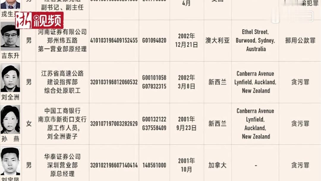 当头棒喝!中央追逃办公布50名外逃人员名单及线索