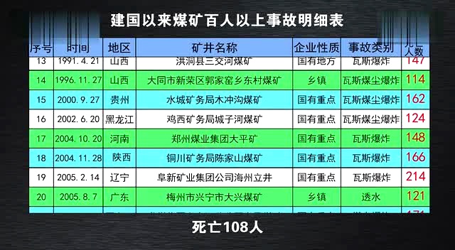 煤矿百人事故案例警示教育片