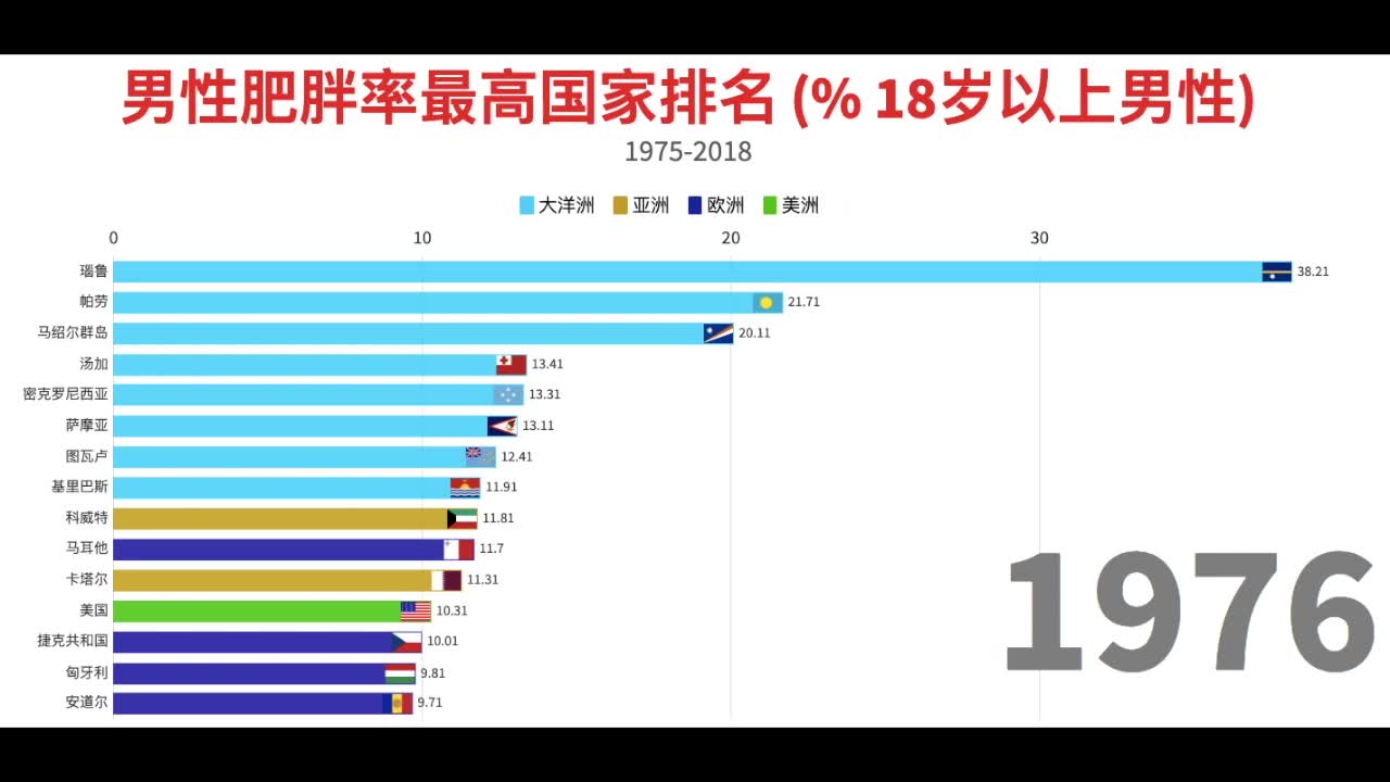 成年男性肥胖率最高国家排名(占18岁以上男性百分比)