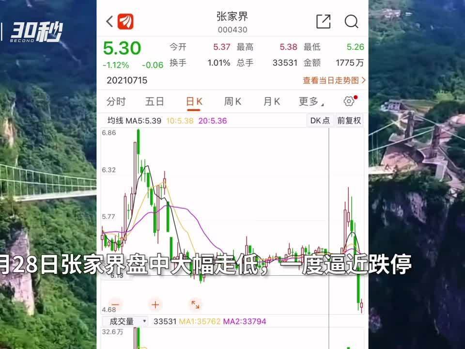30秒丨张家界关联病例已超10例 相关上市公司股价四日下跌超18%