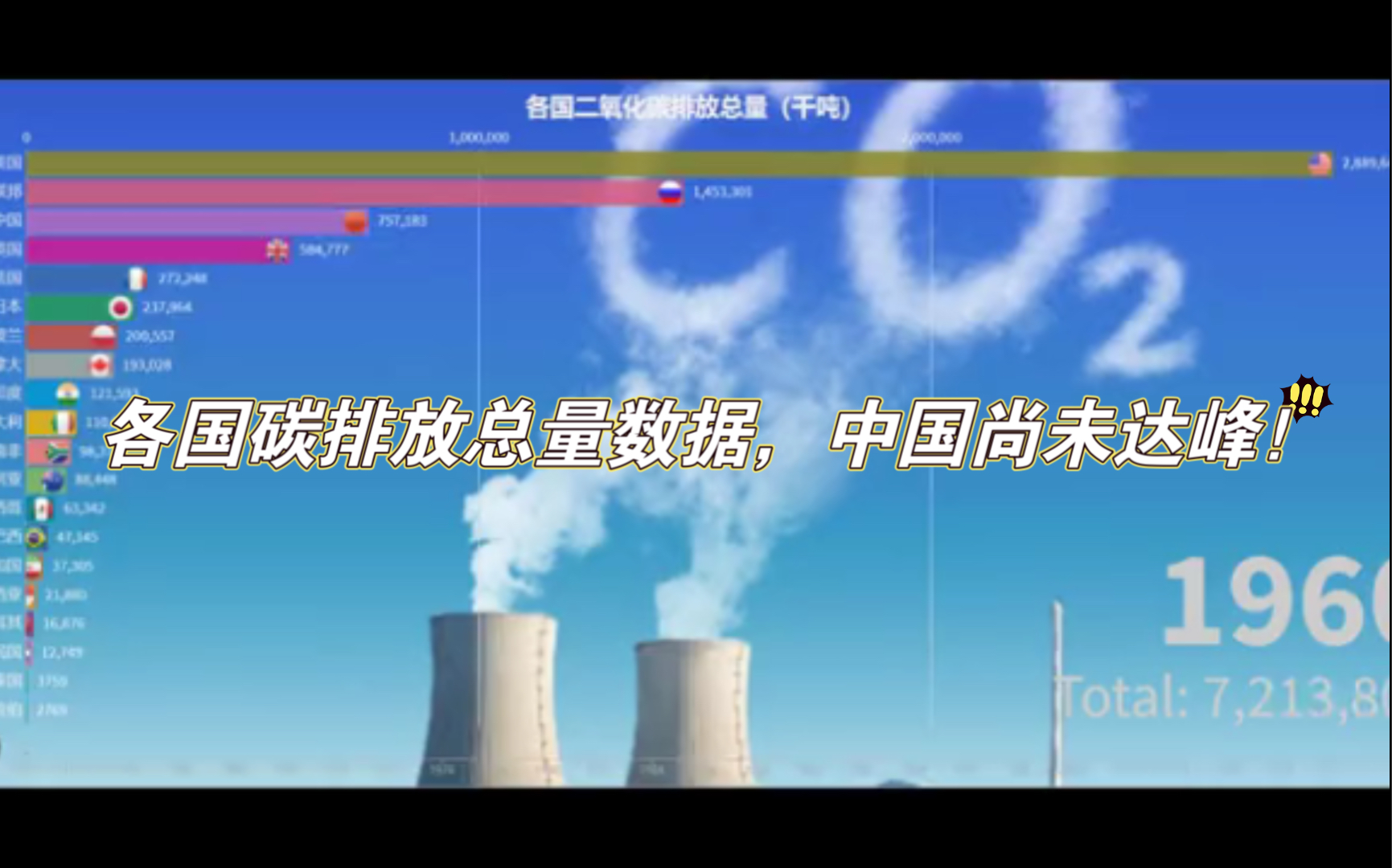 各国二氧化碳每年排放总量对比,碳中和是针对中国的阳谋还是真正...