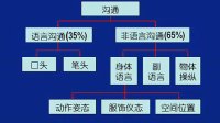 管理沟通 西安交大 教程 050 01