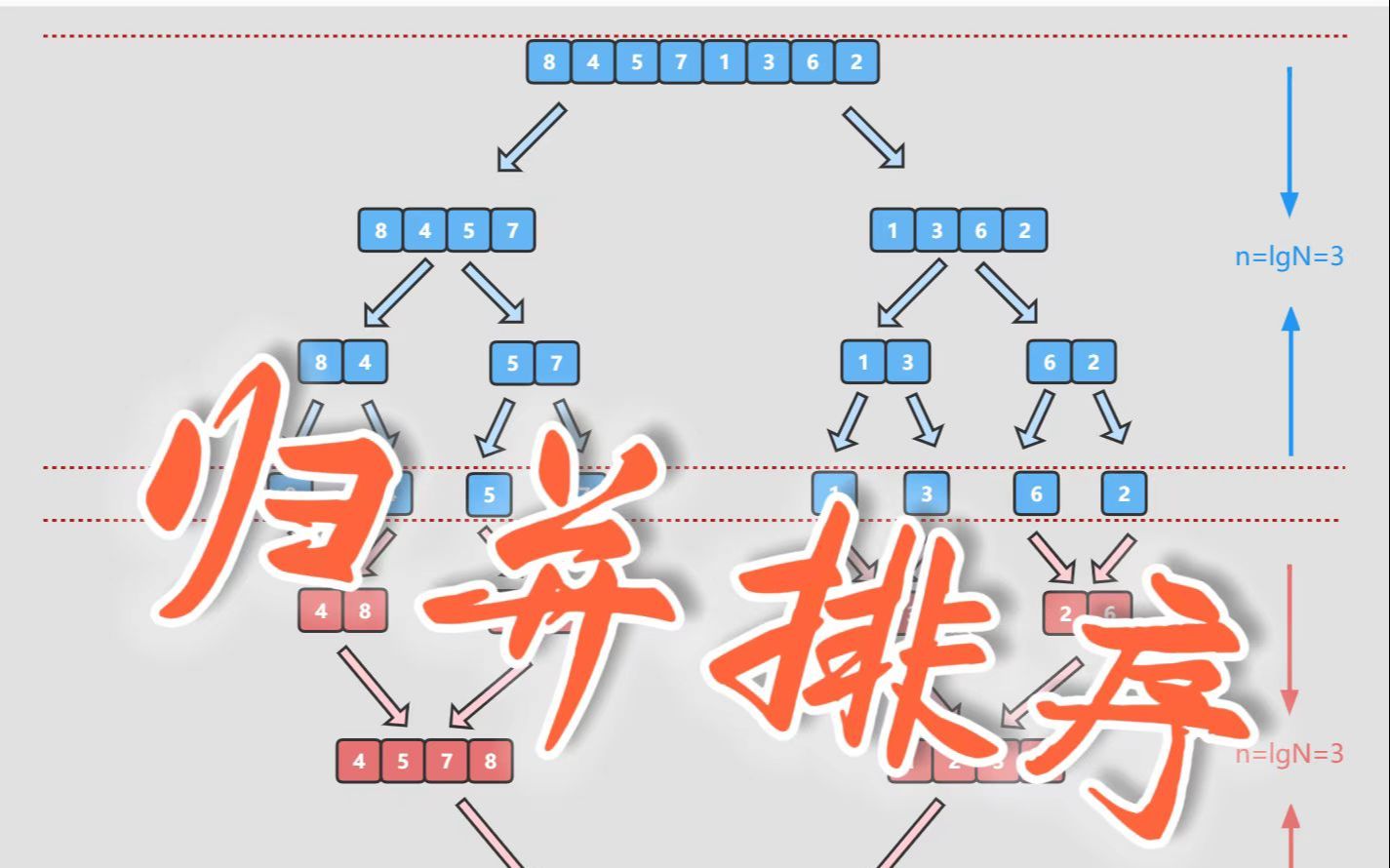 算法:归并排序【图解+手写算法+性能推导】