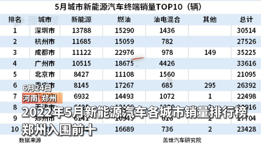 5月新能源汽车城市销量排行出炉 郑州入围前十
