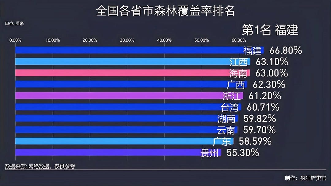 全国各省市森林覆盖率排名,来看看你的家乡有多“绿”