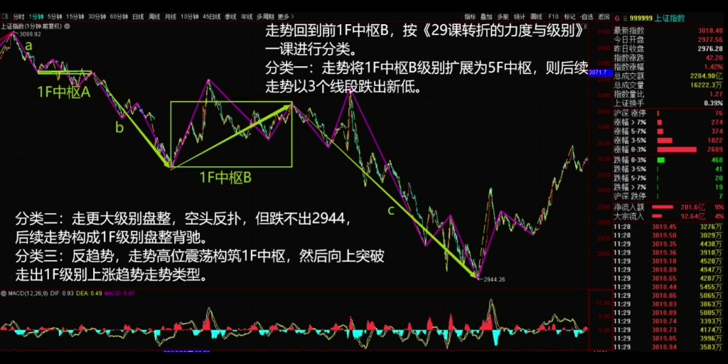 2022年10月26日,上证午盘缠论结构分类。3099以来标准1F下跌a+A+...