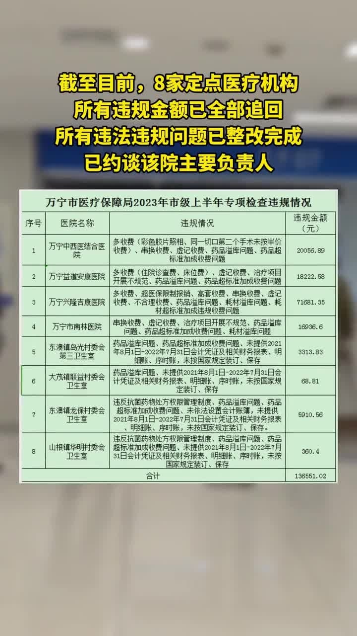 万宁8家定点医疗机构违法违规使用医保基金,共认定违规金额136551....