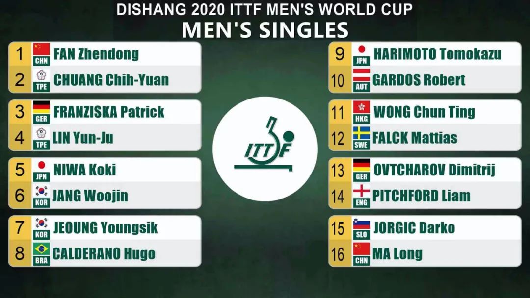 男乒世界杯马龙阻击张本智和 樊振东遭遇中国台湾天才