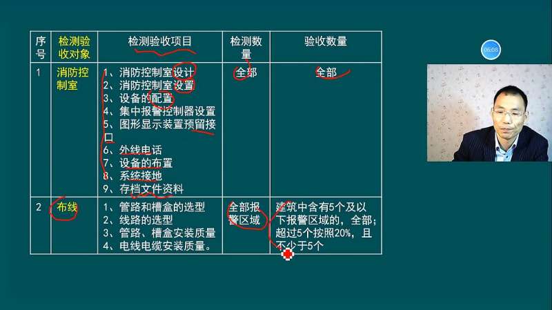 注册消防工程师考试,核心考点:火灾自动报警系统检测验收