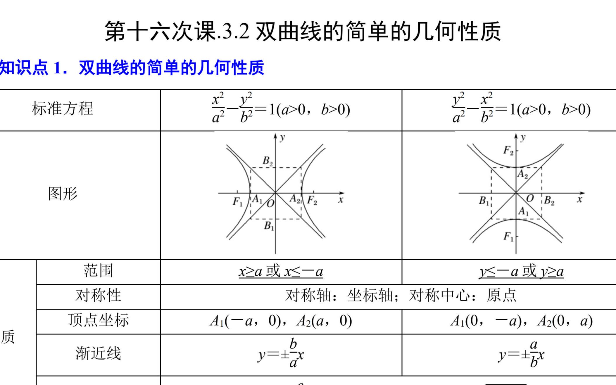 2023年9月29日双曲线的概念与几何性质