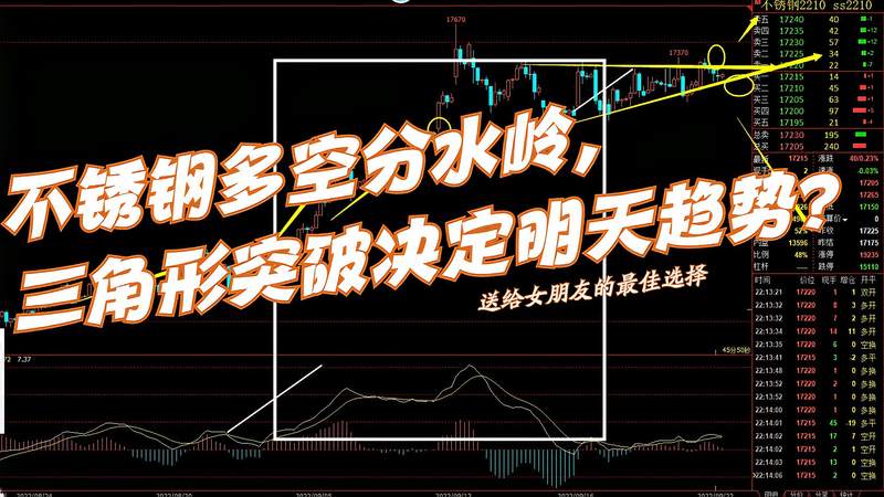 不锈钢多空分水岭,三角形突破决定明天趋势?
