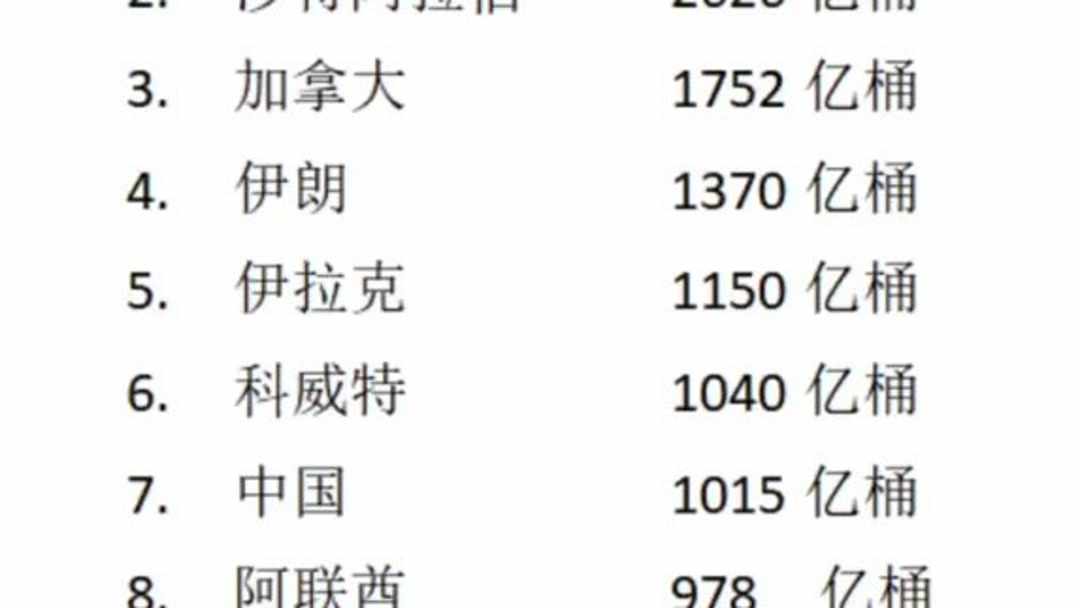 世界石油储量最多的十个国家