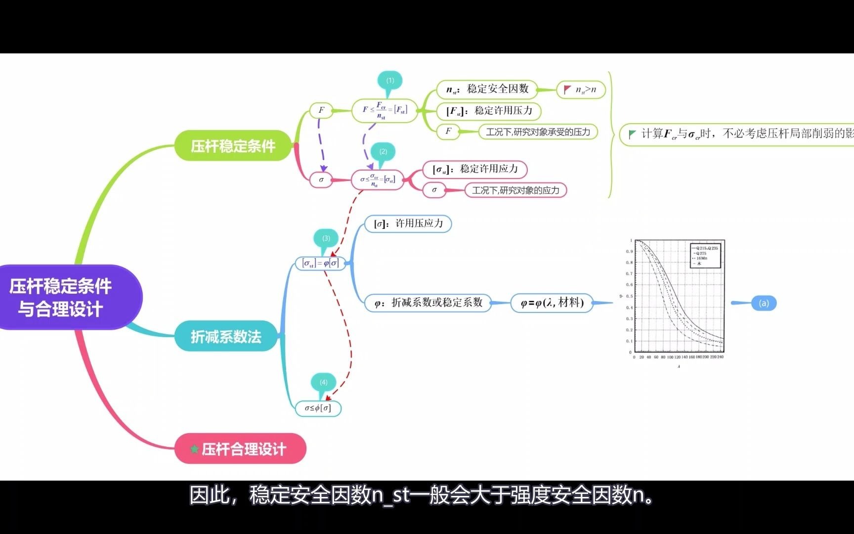 材料力学之11.22 压杆稳定条件与折减系数法