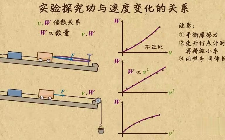 高中物理动画第11章 机械能守恒定律(1)|19实验探究功与速度变化的关系