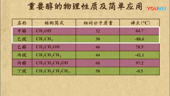 高中化学选修5微课——重要醇的物理性质及简单应用