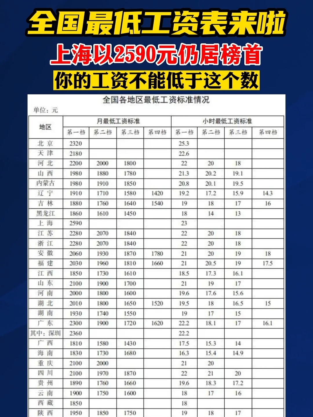 全国最低工资表来啦!你的工资不能低于这个数