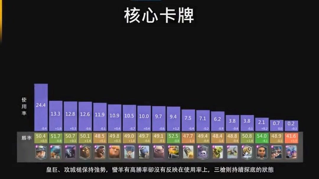 皇室战争大数据2019年:天梯最热门卡组排名