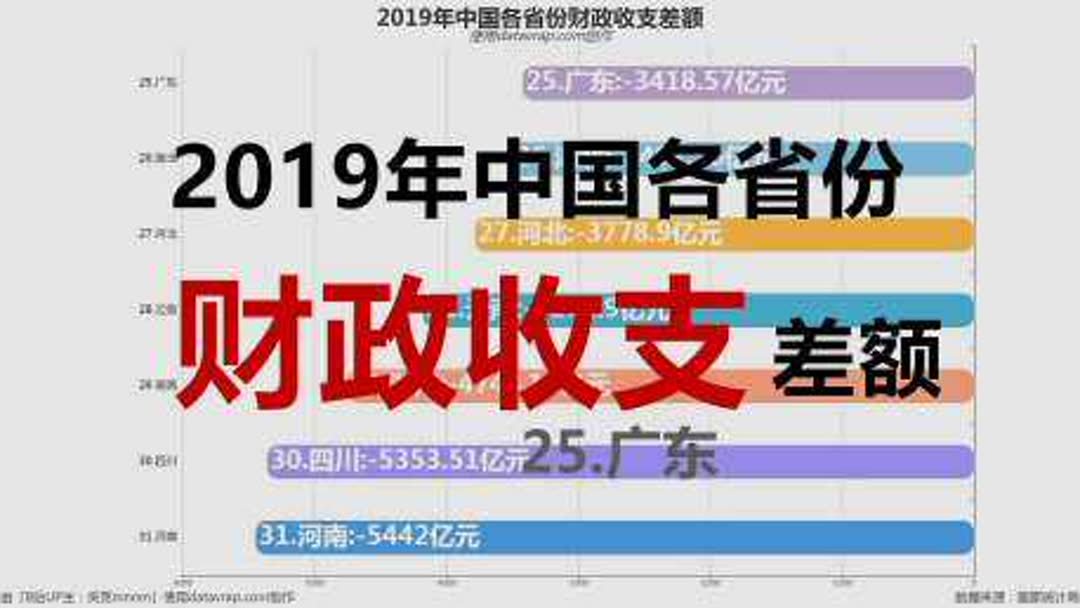 2019年中国各省份财政收支差额-数据可视化