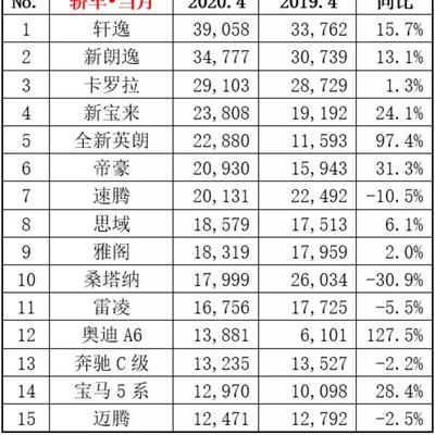 乘联会公最新综合销量数据统计显示,4月份国内狭义乘用车市场销量达...